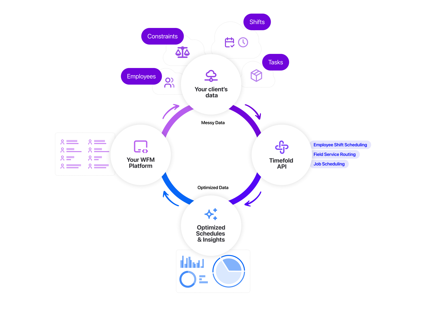 Workforce management optimization | Timefold
