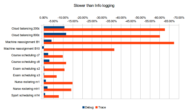 How fast is logging? | Timefold